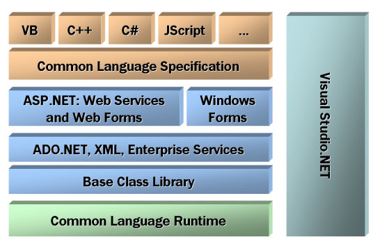 Programacion I: Plataforma .Net