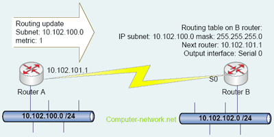 RIP (Routing Information Protocol) ~ Tutorial Pemrograman dan Jaringan ...