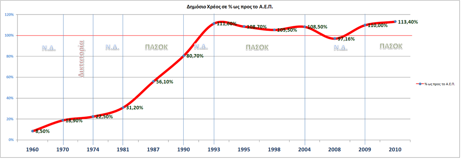 ΠΥΘΕΙΑ: ΣΧΕΔΙΑΓΡΑΜΜΑ ΤΟΥ ΕΛΛΗΝΙΚΟΥ ΧΡΕΟΥΣ ΑΠΟ ΤΟ 1960-2010