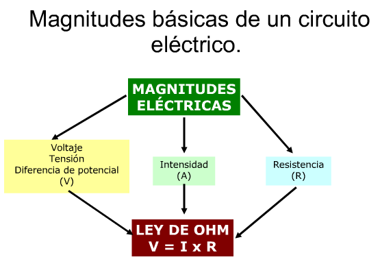 Blog de tecnologia!: Las tres magnitudes basicas de un circuito