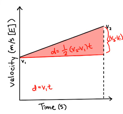 Lord Jessica's Physics Blog of Doom: kinematics equations
