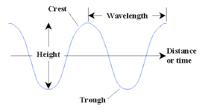 Lord Jessica's Physics Blog of Doom: Constructive and Destructive Wave ...