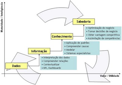 Qual a diferença entre Dados, Informação e Conhecimento? - Tecnologias ...
