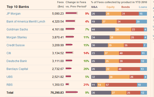 Investment Banker Paris.com: Le top ten des banques d'investissement et ...