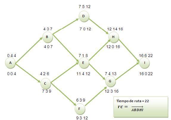 Planeacion y programacion de proyectos: Ejemplo CPM