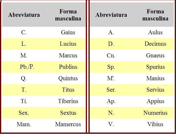 Argonáutica: LATÍN II - El "Tria Nomina" Romano