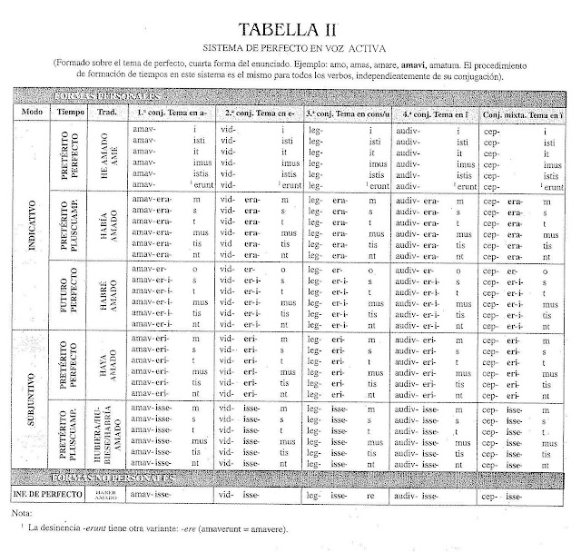 Tabla de los verbos regulares en español - Imagui