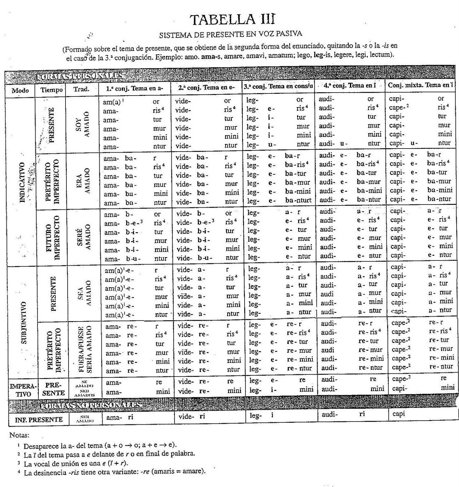 Argonáutica: LATÍN I / LATÍN II - Tabulae verborum: los verbos latinos ...