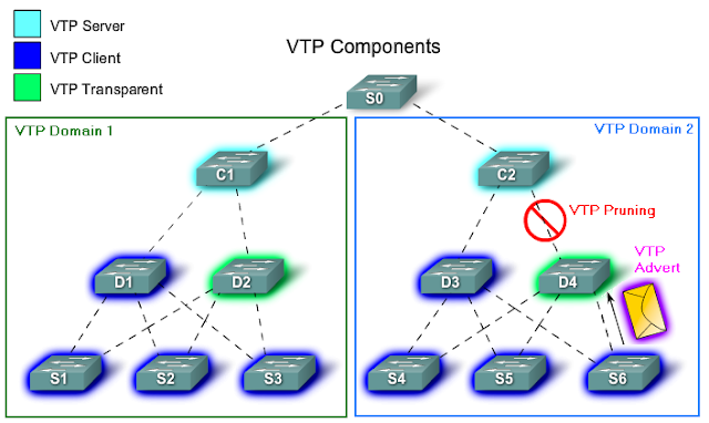 SC Labs | Networking notes (CCNA R/S, CCNA Sec, CCNP R/S, VMWare): Ex3 ...