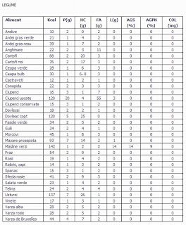 Gateste usor cu Nicol: VALOAREA NUTRITIVA A ALIMENTELOR
