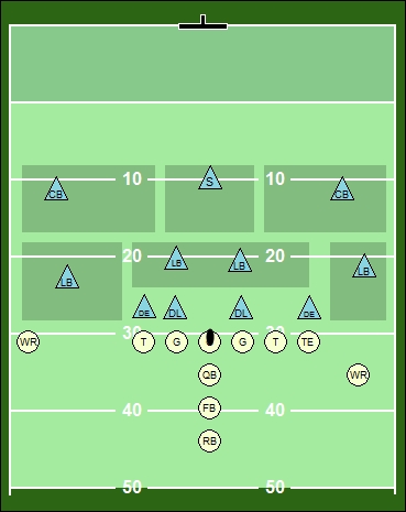 Amerikai Football: Coverage-ek általában: Zone coverage