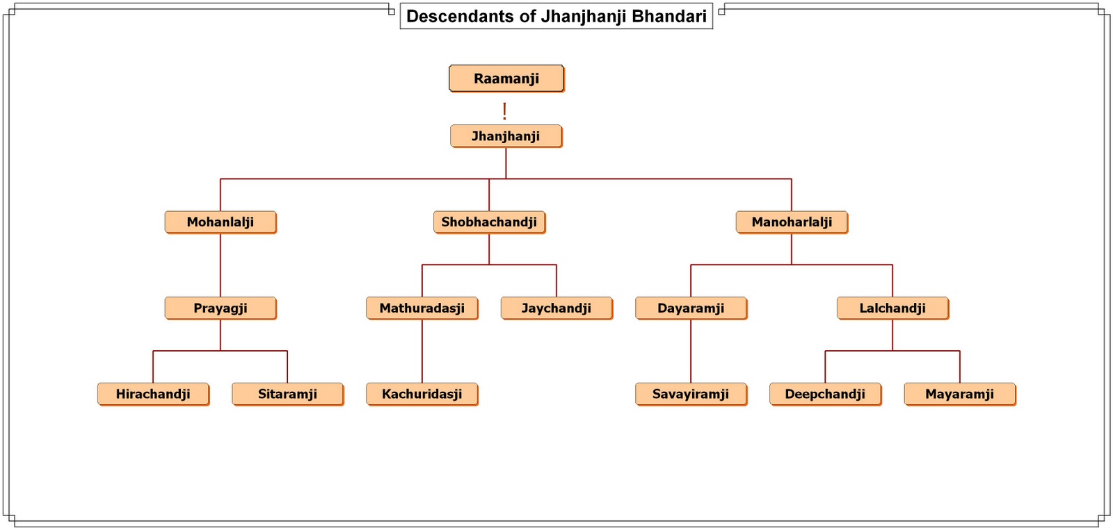 MAHESHWARI VANSHAVALI - FAMILY TREE: BHANDARIs FAMILY CHARTS