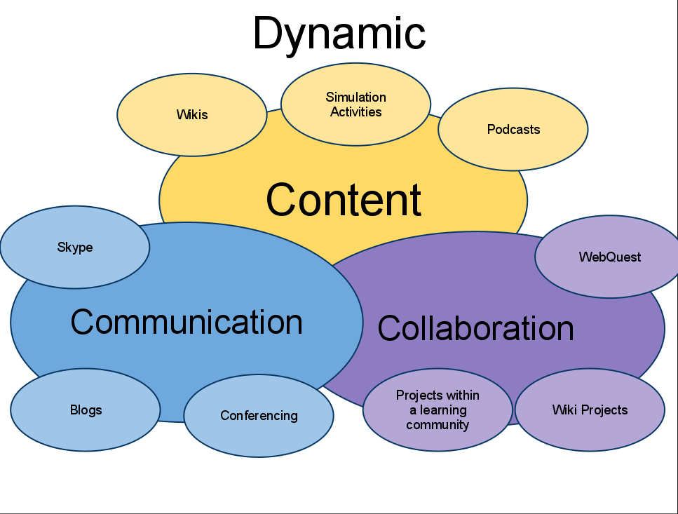 Principles of Distance Education: Module 5: Concept Map: Static versus ...