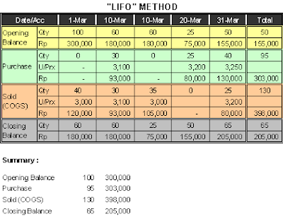 ACCOUNTING, FINANCE & TAXATION: HARGA POKOK PENJUALAN (COGS) – Usaha ...