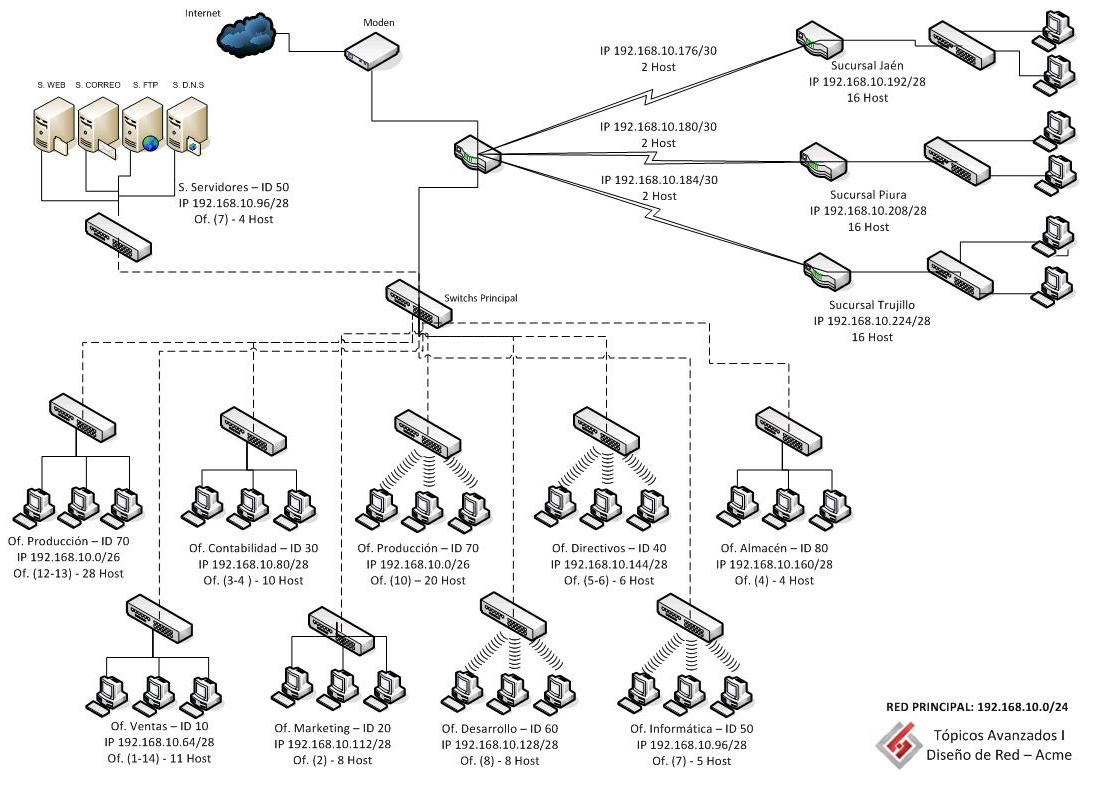 Tecnologia e informatica: DISEÑO DE RED