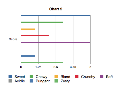 Design Practice: Sensory Taste Test.