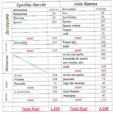 "Friends Forever XII-C3, The Best": Tabla Comaprativa de los alimentos ...