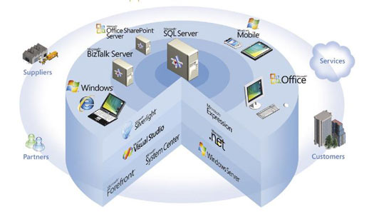 IT Infrastructure: Enterprise Management Solutions