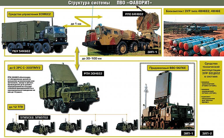 Myanmar Defence Weapons: S-300 PMU2 and S-400