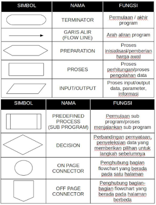JADUL: Algoritma dan Flowchart, Dasar Pemrograman