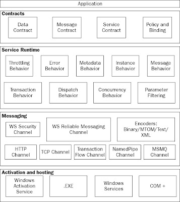 Its all about Design, Arch & Patterns: WCF Architecture