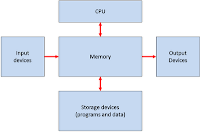cis275 Topics: Computer components
