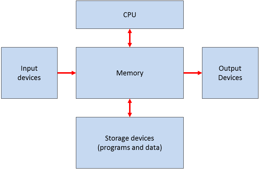 cis275 Topics: Computer components