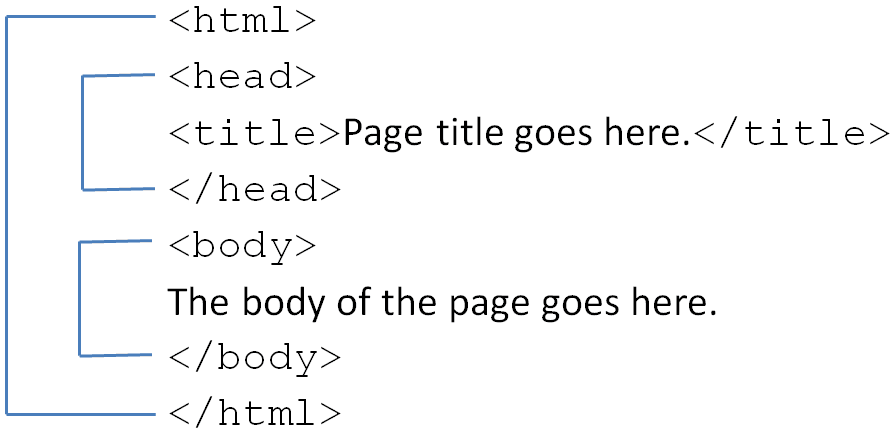 cis275 Topics: Introducing HTML