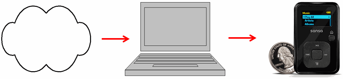 cis275 Topics: RSS -- real simple syndication