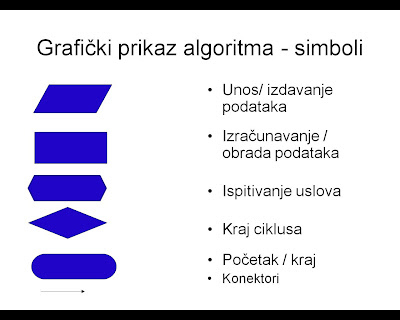 Informatika i programiranje: Programiranje
