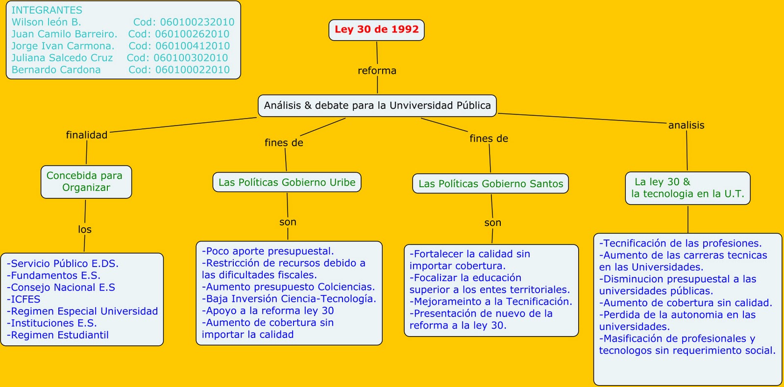 conociendo la topografia: Mapa conceptual: ley 30