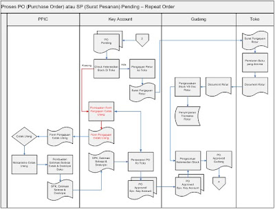 Sistem Informasi Manajemen: PO (Purchase Order) atau SP (Surat Pesanan ...