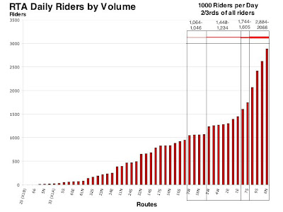 Daytonology: Who Does RTA Serve?
