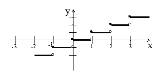 Funciones Reales Matemáticas: Función Máximo Entero