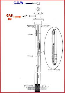 Our Life....: ARTIFICIAL LIFT (BASIC)