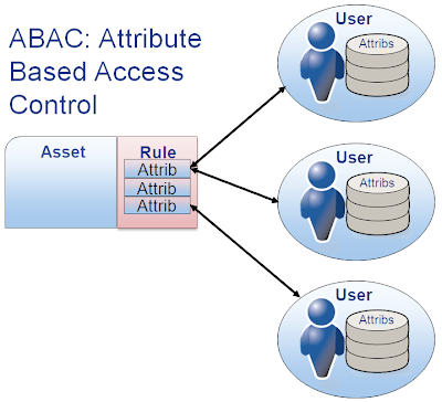 Identity Sander: RBAC and ABAC and Roles, oh my.