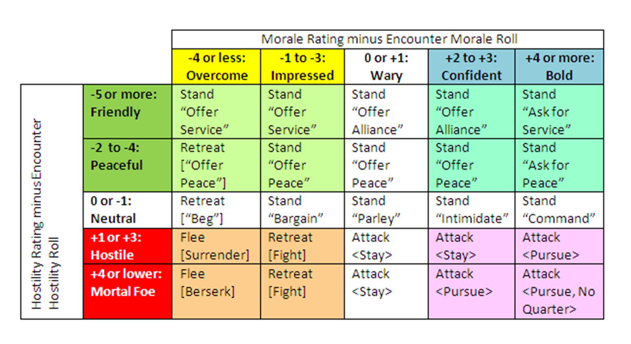 Roles, Rules, and Rolls: Encounter Reaction/Morale Table