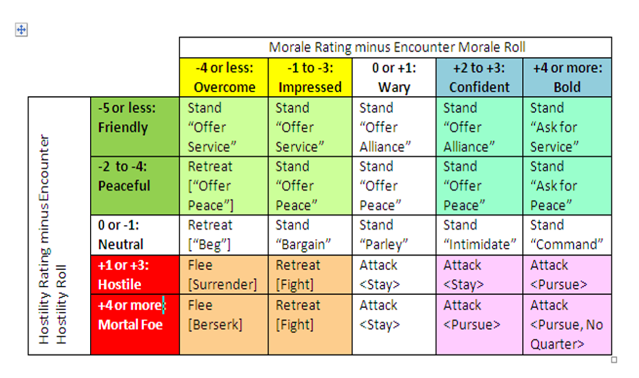 Roles, Rules, and Rolls: Encounter Reaction/Morale Table