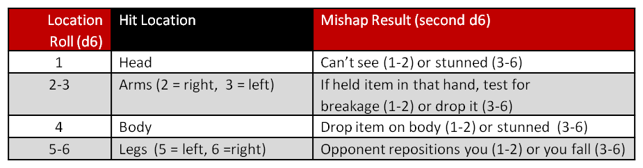 Roles, Rules, and Rolls: Crits and Fumbles