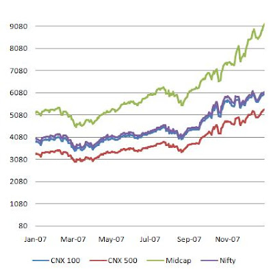 How did various Indian stock market indices performed in 2007 - FinManAc