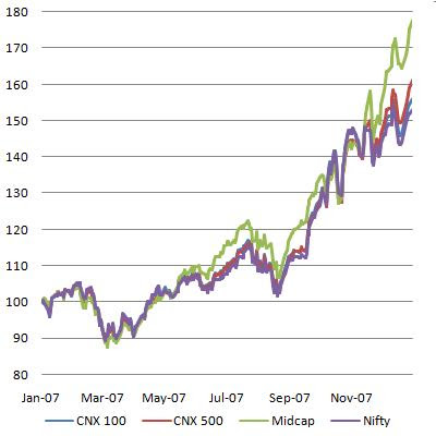 How did various Indian stock market indices performed in 2007 - FinManAc