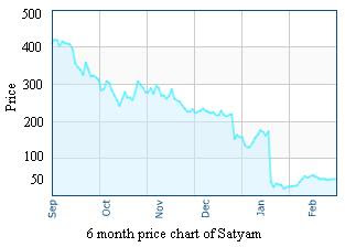 SEBI amends takeover norms for Satyam like companies - FinManAc