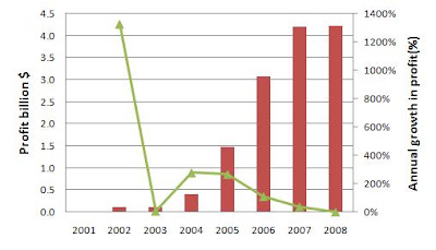 Is the era of supernormal growth for Google Inc over? - FinManAc