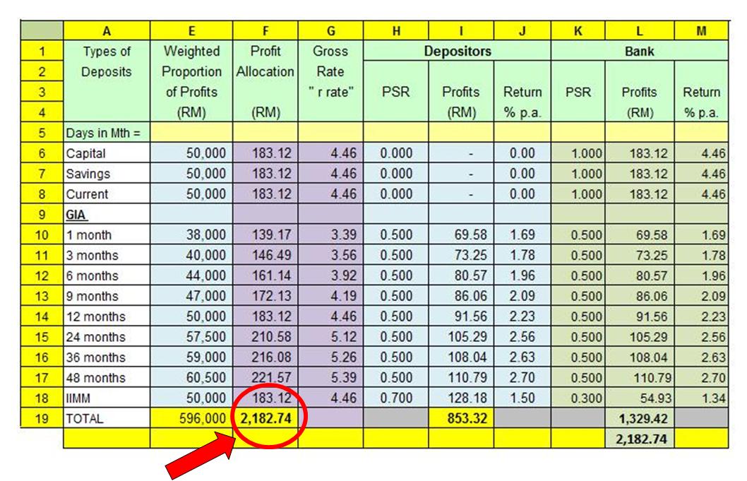 Islamic Banking Way: 25 - Profit Distribution Table