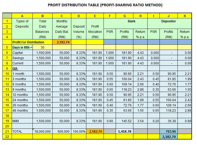 Islamic Banking Way: 25 - Profit Distribution Table