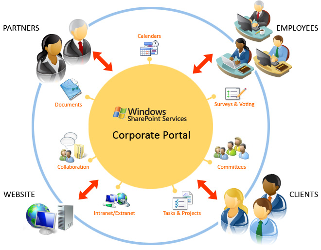 SharePoint Journey: Share Point Concept