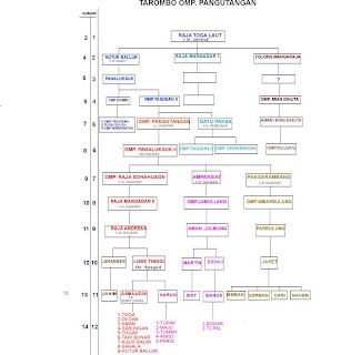 PARDEDE PARAPAT: TAROMBO OMPU PANGUTANGAN PARDEDE