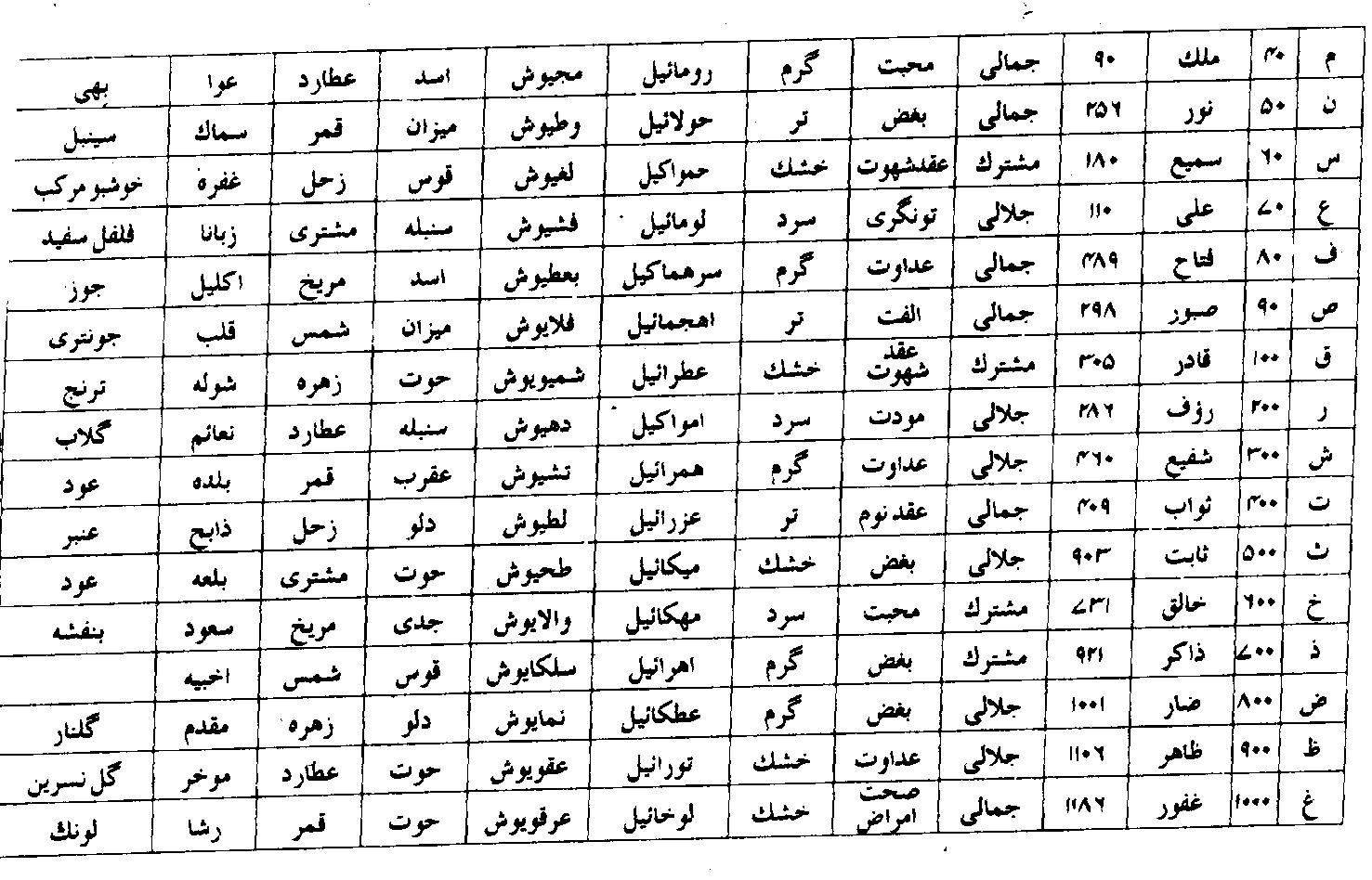 free aamil school english: HURUF TAJI AND ISMA-E-HUSNA CHART