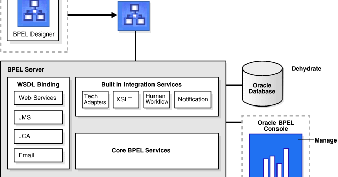 Biradar Shrikant Oracle Soa Blog Oracle Bpel Pm Components