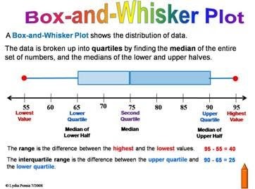 Mrs. Nuzzo Ziegler: Box-and-whisker Plot